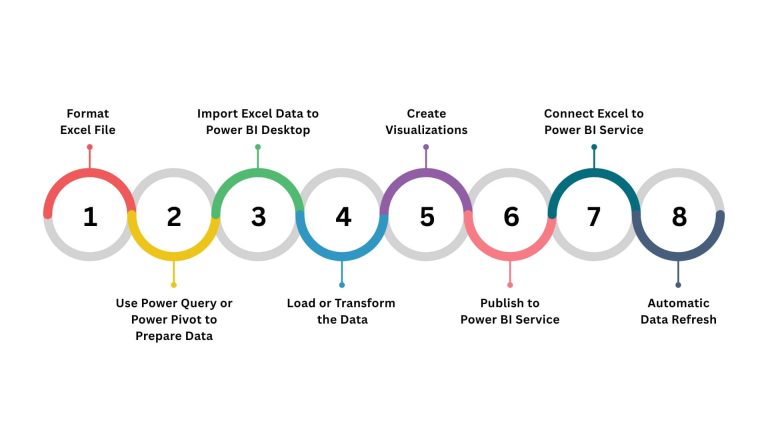 Power BI Excel Integration: Comprehensive Guide