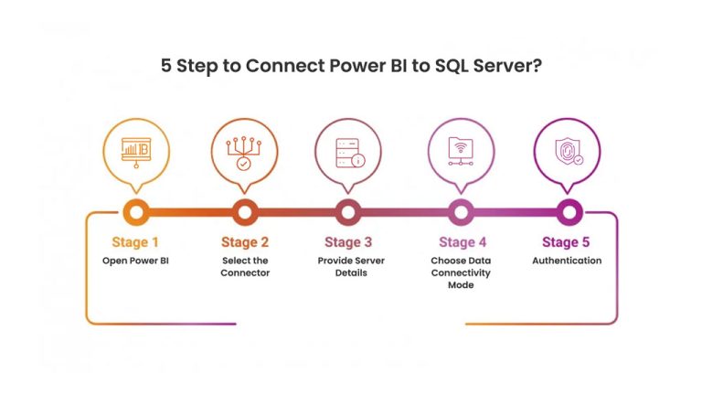 How to Connect Power BI to SQL Server | A Complete Guide